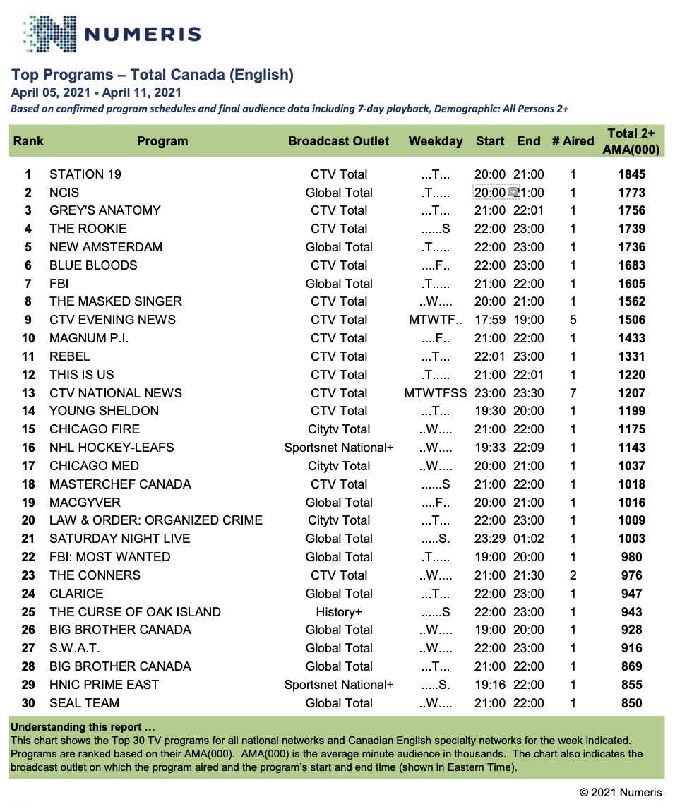 Hot Sheet: Top 30 TV programs, April 5 to 11, 2021 » Playback