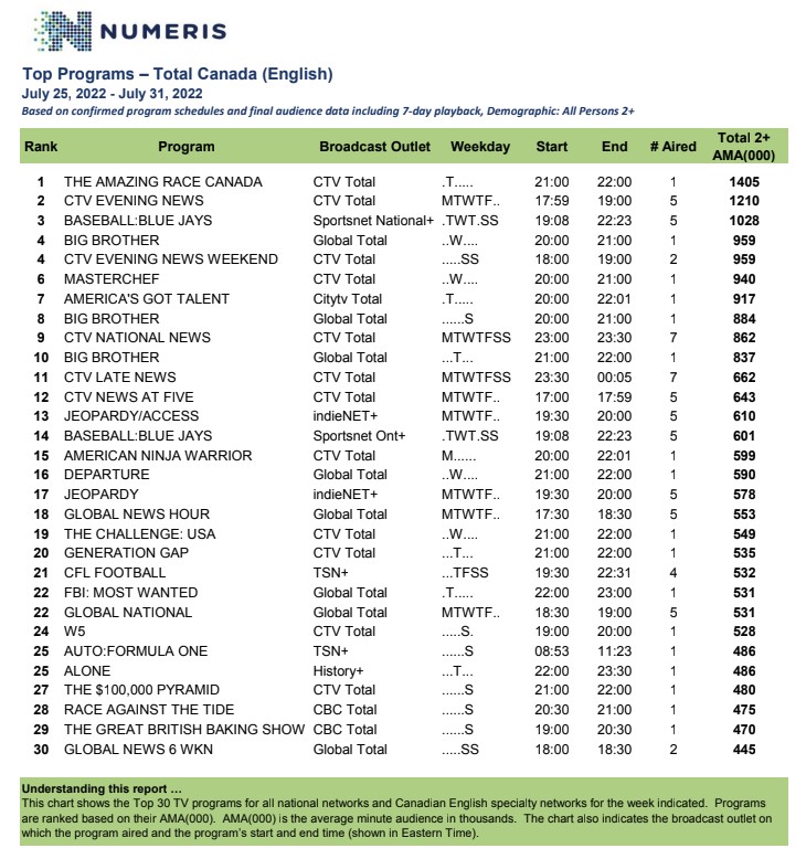 Hot Sheet: Three Canadian series hit national TV chart » Playback
